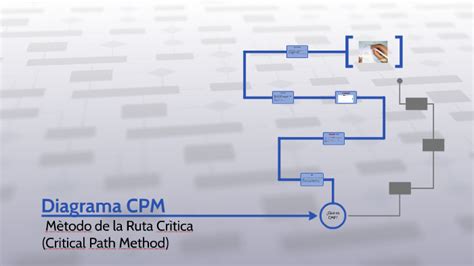 Diagrama Cpm By Dámaris Palacios On Prezi