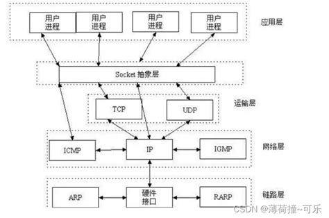 socke与tcp（什么是socket？tcp认识，三次握手四次挥手，保护机制） tcp和socket csdn博客