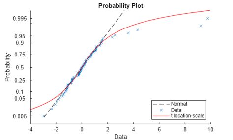 Fit A Nonparametric Distribution With Pareto Tails Matlab And Simulink