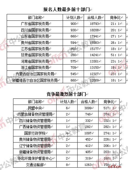 2017國考報名521120人過審，最熱職位21621，竟然是？ 每日頭條