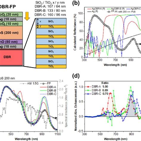 A Schematic Of Dbr Fp Device B Calculated Reflectance Of Dbr A Dbr B Download Scientific