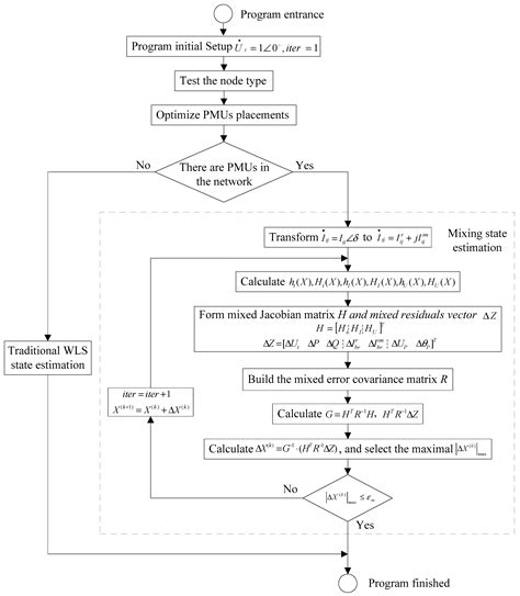 Energies Free Full Text A Mixed Wls Power System State Estimation