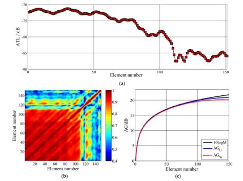 array gain of a linear array in an ocean waveguide