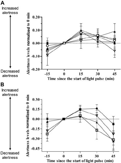 Percentage Melatonin Suppression Mean ± Sem At The End Of A 30 Min