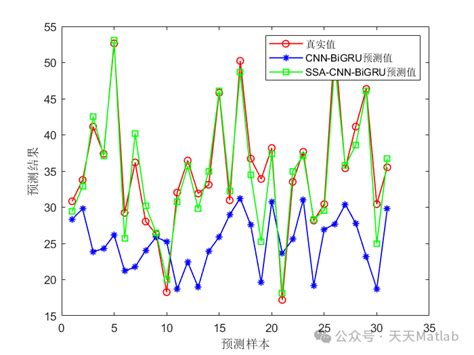 回归预测 Matlab实现ssa Cnn Bigru麻雀算法优化卷积双向门控循环单元多输入单输出回归预测 Csdn博客