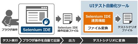 10 Best Automated Testing Tools To Streamline Web Application Testing