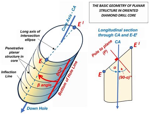 Stereonet Validation Of Structural Measurement In Oriented Drill Core
