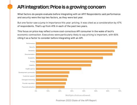 Api Security In 2023 Major Insights From Postmans State Of The Api Report Security Boulevard