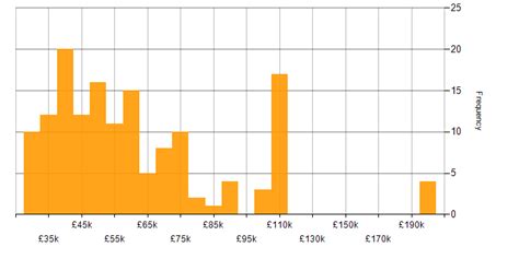 Programmer Jobs In England Salary Benchmarking And Skill Set It Jobs Watch