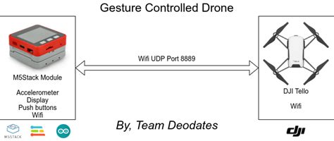 Gesture Controlled Drone With M5stack And Edge Impulse