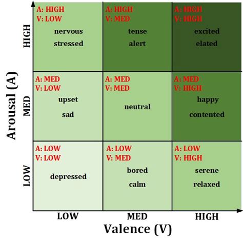 Two Dimensional Model Based On Valence And Arousal Adaptation From