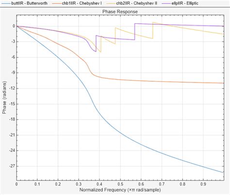 Islinphase Verify That Discrete Time Filter System Object Is Linear