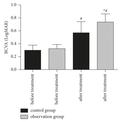 Visual Acuity Levels Of Two Groups Of Patients At Different Times