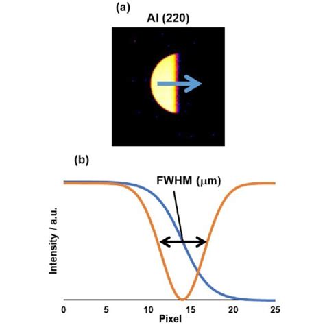 a the xrd image of al 220 and b the line analysis fitted sigmoid