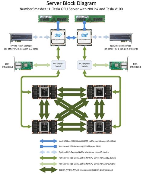 Numbersmasher 1u Tesla Gpu Server With Nvlink Microway
