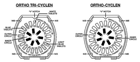 Ortho Tri Cyclen Ortho Cyclen Norgestimate And Ethinyl Estradiol