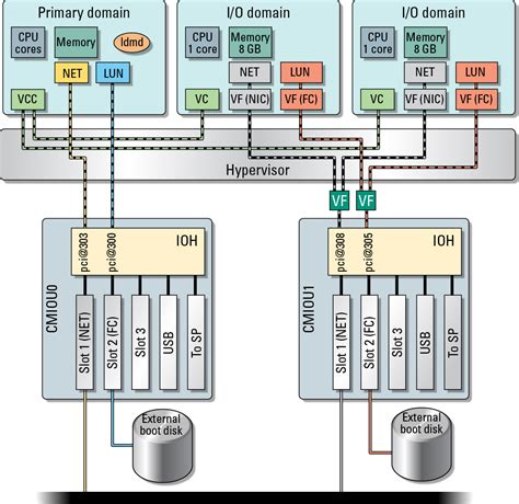 I O Domains With Sr Iov Configuration Sparc M8 And Sparc M7 Servers