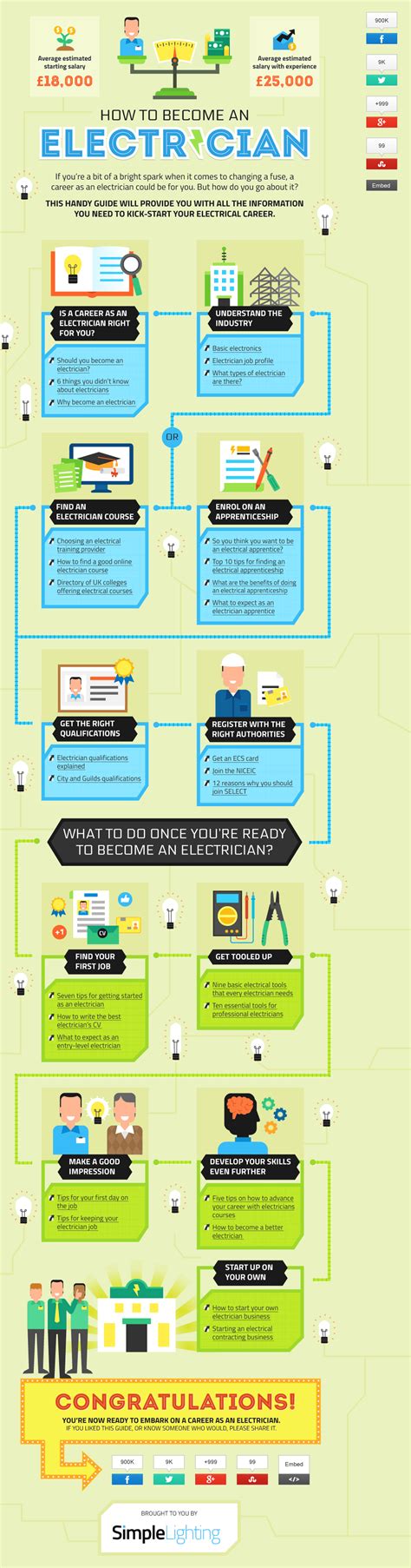 Online Training To Become An Electrician Education And Training Camp