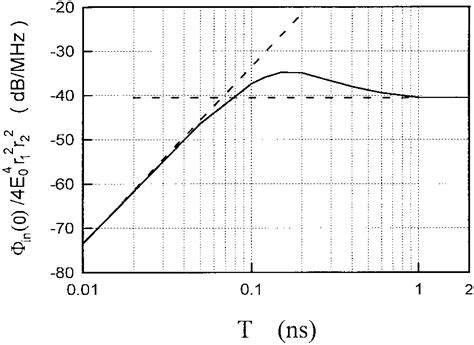 In Versus Temporal Delay T Solid Curve For A Typical Hybrid