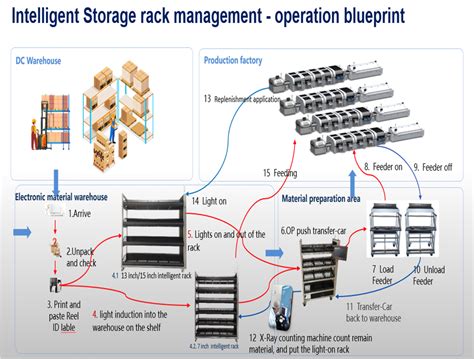 Psp Smt Intelligent Storage Rack Solutionsolutionswebsite Of Wpg Holdings Intel Iot