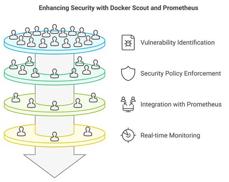 Integrating Docker Scout With Prometheus Collabnix