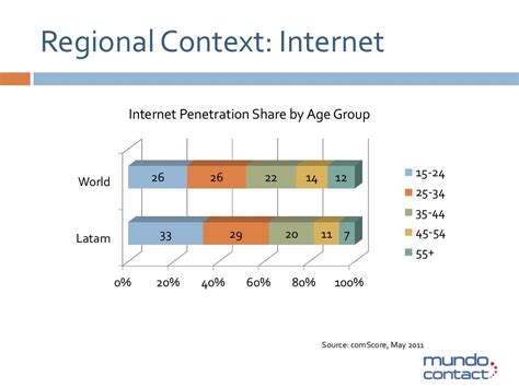 Regional Context Internet Internet Penetration