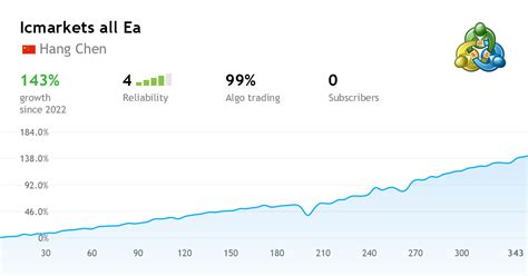 Copy Trades Of The Icmarkets All Ea Trading Signal For Metatrader 5