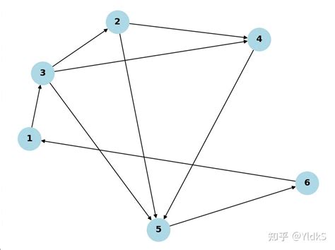 简单的马尔科夫链：简易谷歌pagerank算法python代码实现 知乎