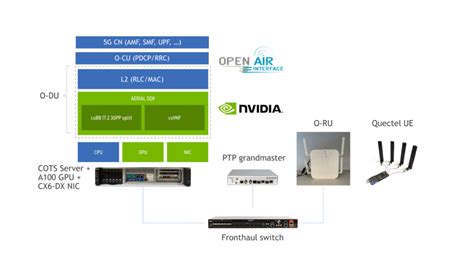 Openairinterface Demonstrates 5g Virtual Ran With Nvidia Aerial Sdk Openairinterface