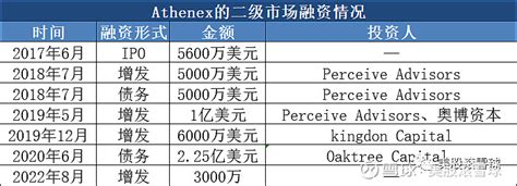 成立20年：马化腾投资的biotech公司宣布破产 5月15日，纳斯达克上市的 Biotech 公司 Athenex 宣布破产，同时宣布其名下