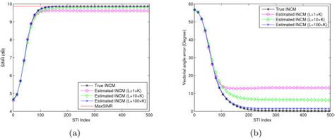 the performance of the proposed beamformer with the estimated download scientific diagram