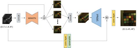 Github Chowy333wmkpn Burstsuper Resolution Official Pytorch Implementation For Weighted