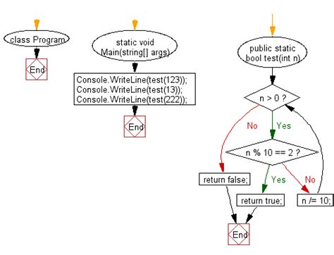 C Return True If A Positive Integer Contains 2