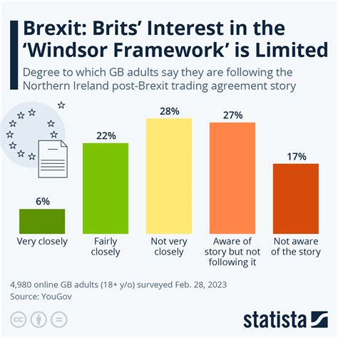 Chart Brexit Brits Interest In The Windsor Framework Is Limited