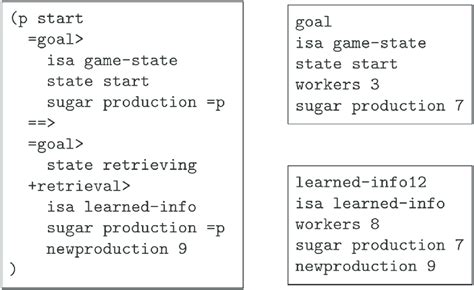 Examples Of An Act R Production Rule Left And Of Act R Chunks Stored