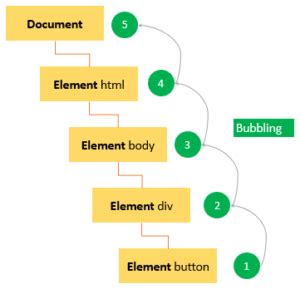 Understanding JavaScript Events
