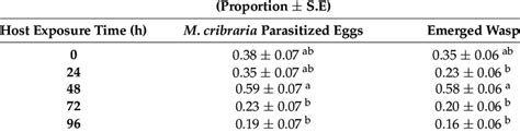 The Proportion Of Parasitized Host Eggs And Emerged Wasps Averaged Download Scientific Diagram