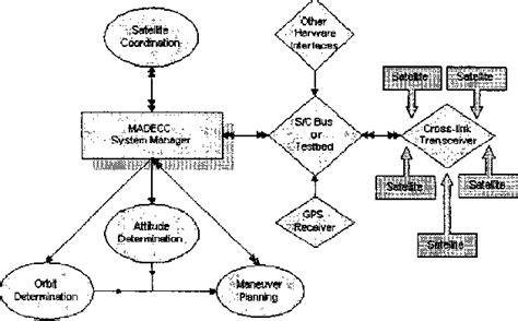 Figure 2 1 From Multiple Autonomous Discrete Event Controllers For