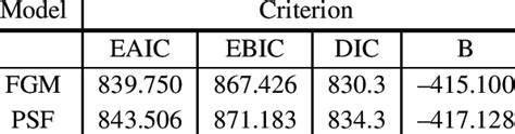 simulated data bayesian criteria download table