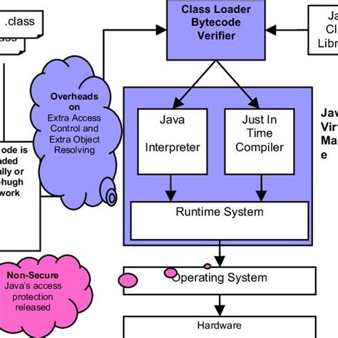 Severe Restrictions In Real Time Behavior On Jvm And Security Problem