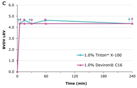 Virus Inactivation And Cell Lysis In Biomanufacturing