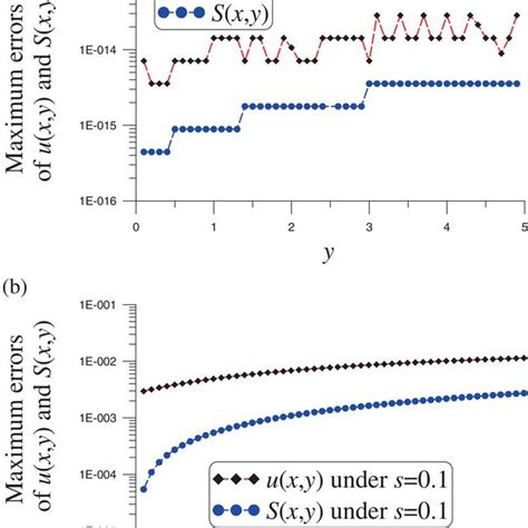 For Example 1 Of The Inverse Source Problem Of The Poisson Equation Download Scientific Diagram