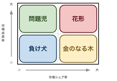 テンプレート付きプロダクトポートフォリオマネジメントPPMとは基本と活用法についてわかりやすく解説 ストックマーク株式会社