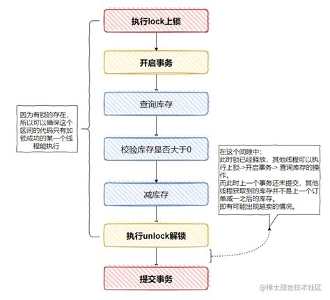 Springboot Mysql
