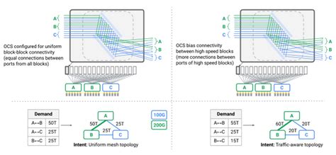 The Evolution Of Googles Jupiter Data Center Network Google Cloud Blog