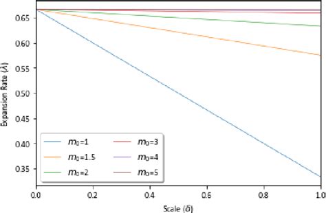Figure 1 From Scaling Solutions Of Wiggly Cosmic Strings II Time