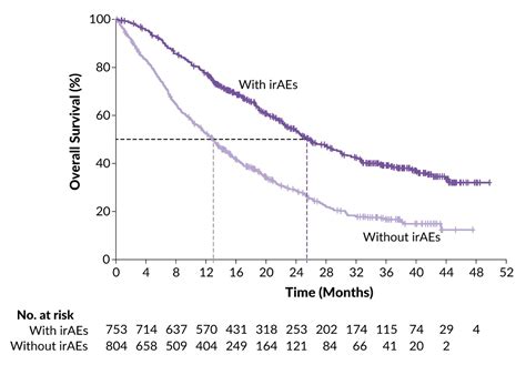 What Is The Optimal Treatment Duration Of Immunotherapy For Nsclc