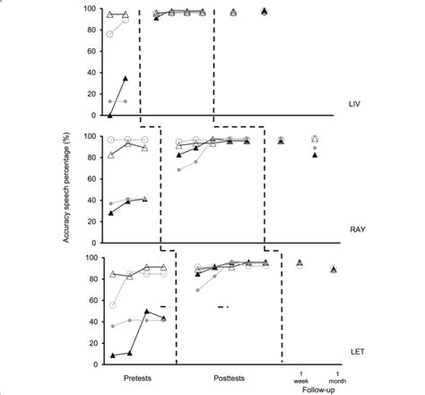 Accuracy Speech Percentage In Reading Cd And Tacting Pictures Of