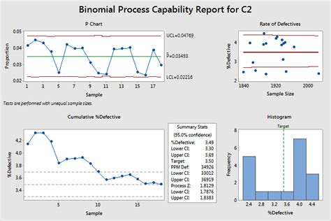 Interpret All Statistics And Graphs For Binomial Capability Analysis