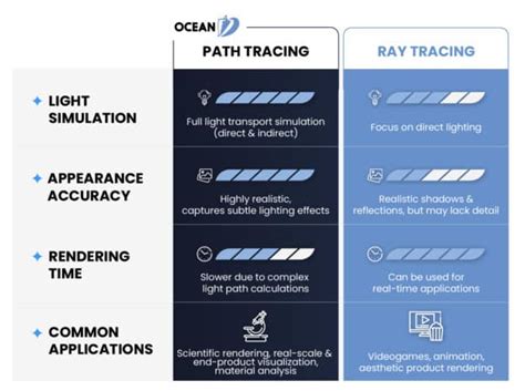 Pathtracing Vs Raytracing What S The Difference Eclat Digital